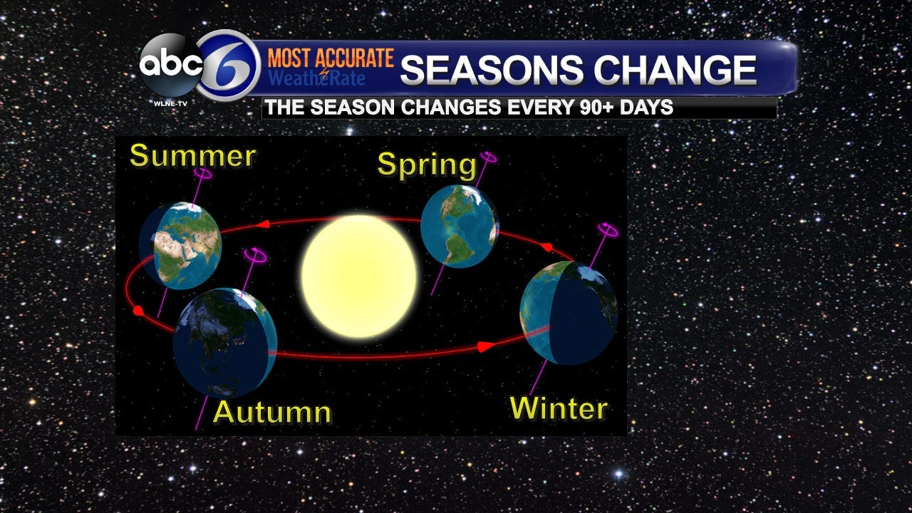 ABC6 WeatherLab - Reason for the Seasons