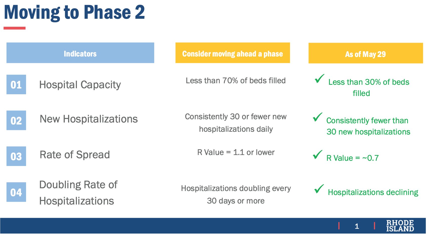 RI's Reopening Phase 2 starts Monday so here's a list of what will open ...