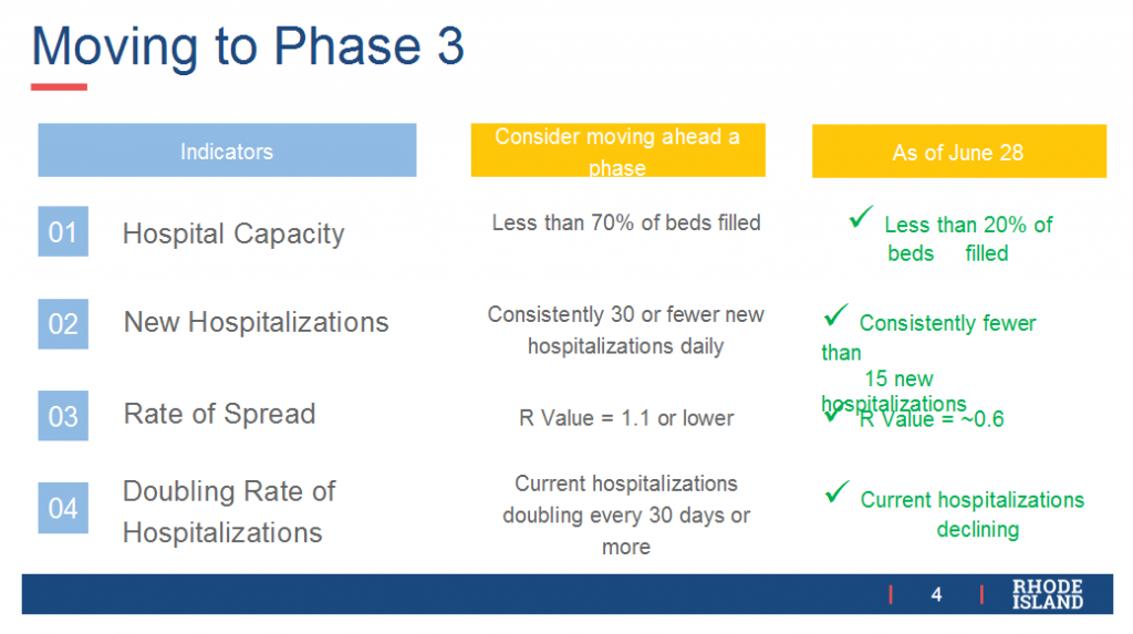 Governor Raimondo announces it is safe to begin Phase 3, but with new ...