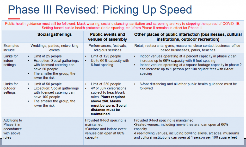 Governor Raimondo announces it is safe to begin Phase 3, but with new ...