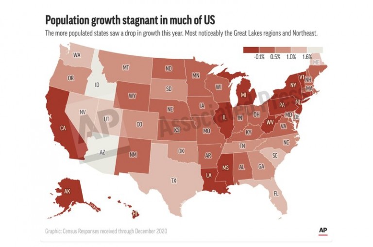 US population growth smallest in at least 120 years | ABC6