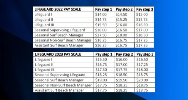 RIDEM announces big bonuses to staff state beaches | ABC6