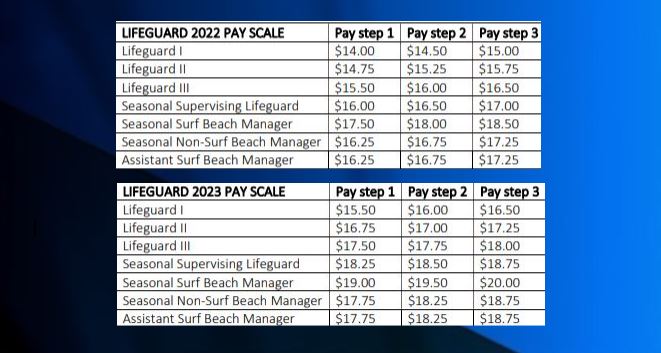 RIDEM announces big bonuses to staff state beaches | ABC6