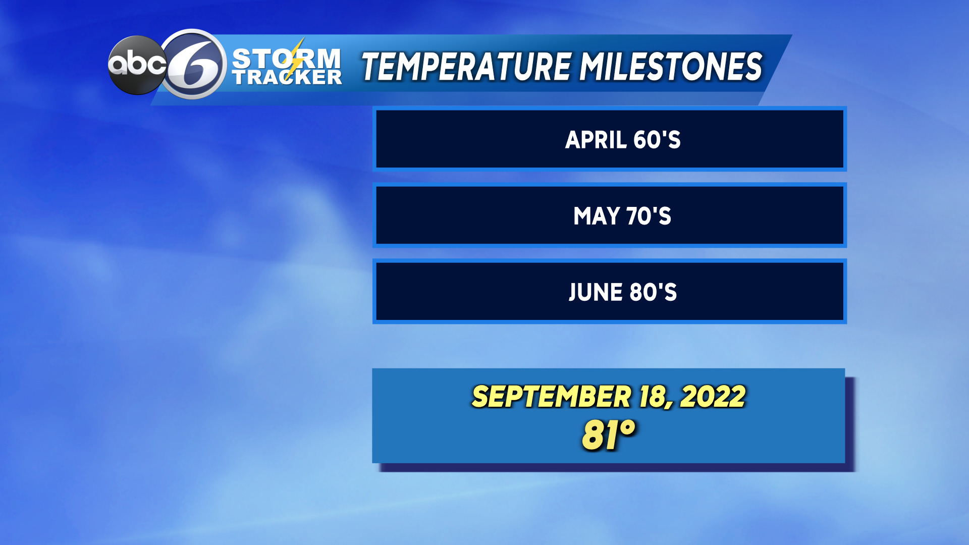 Dry and breezy today, warming into the 80s tomorrow | ABC6