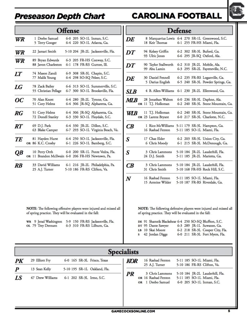 ICYMI: Here's a Look at USC's Preseason Football Depth Chart - ABC Columbia