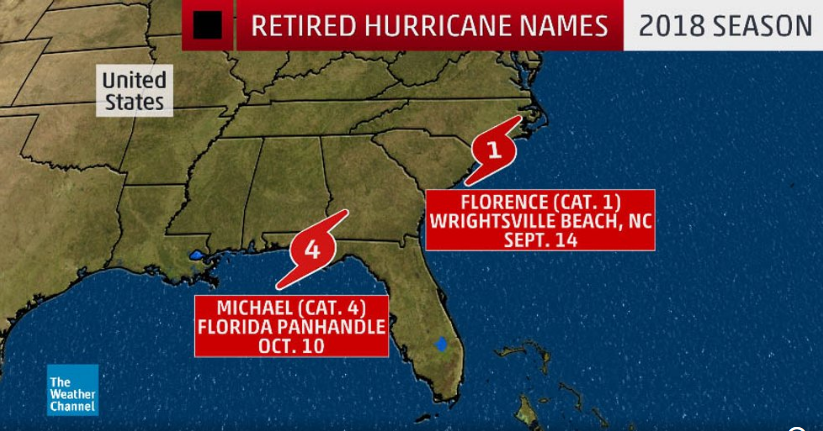 Retired Hurricane Names