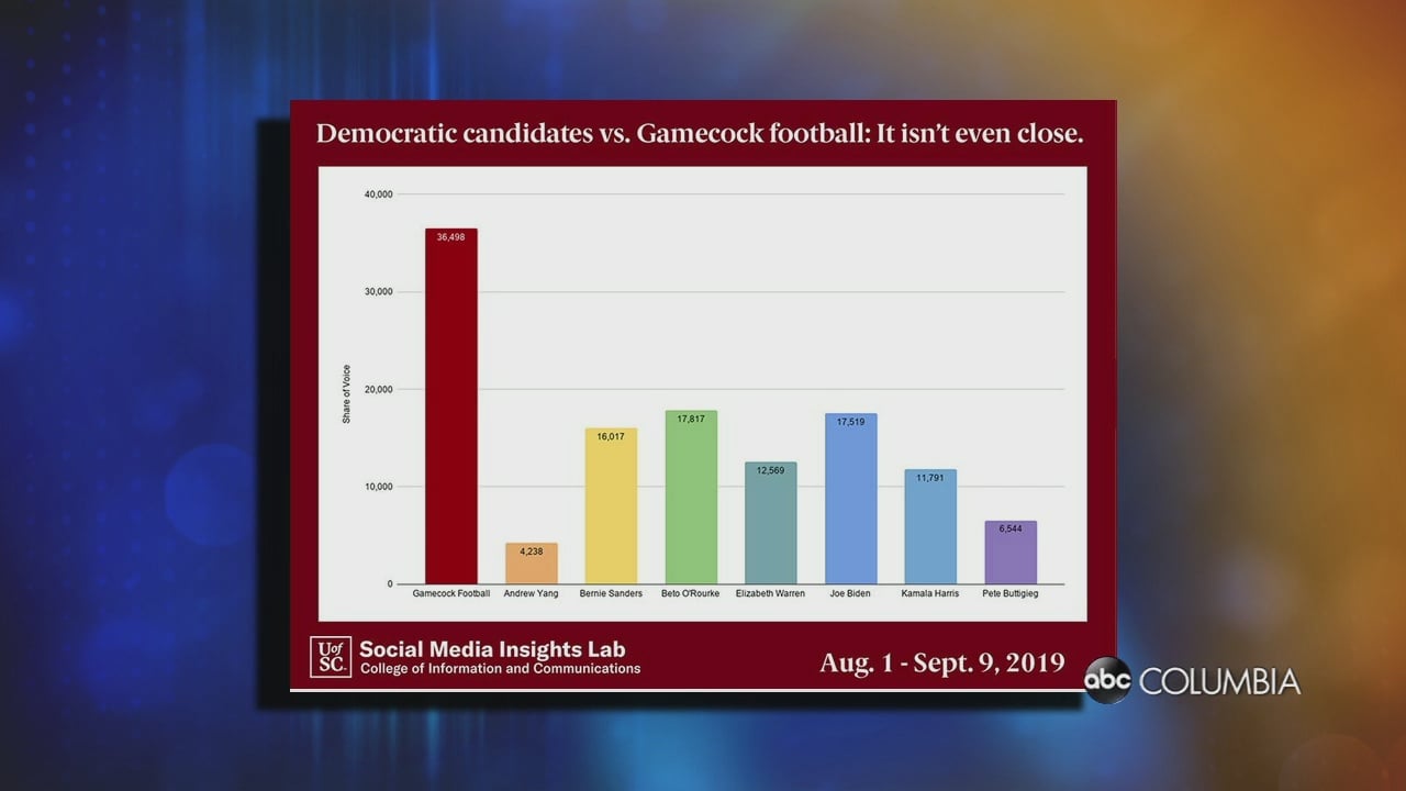 UofSC Social Media Lab: Who dominates Gamecocks or Democratic ...
