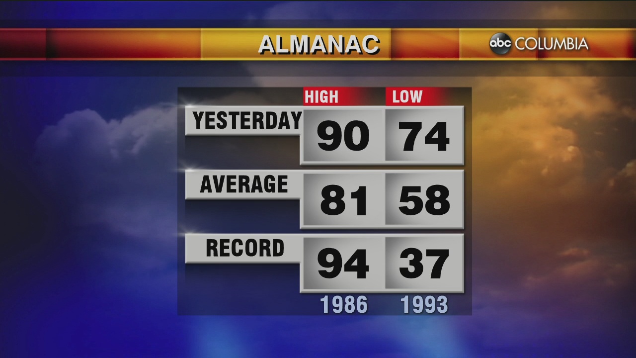 Today's midday weather forecast - ABC Columbia