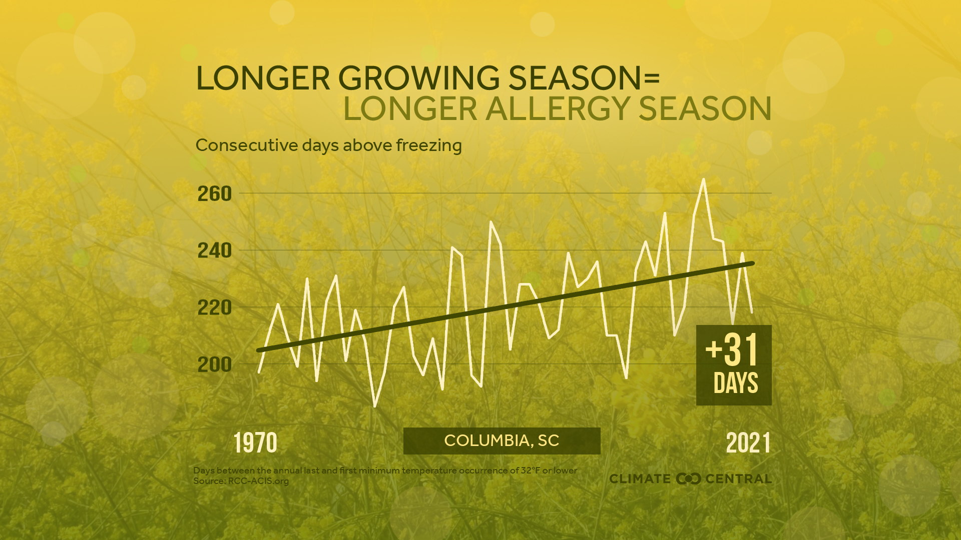 Global Warming is Extending the Pollen Season - ABC Columbia