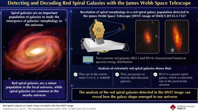 Rare Red Spiral Galaxies - from the James Webb Telescope - ABC Columbia