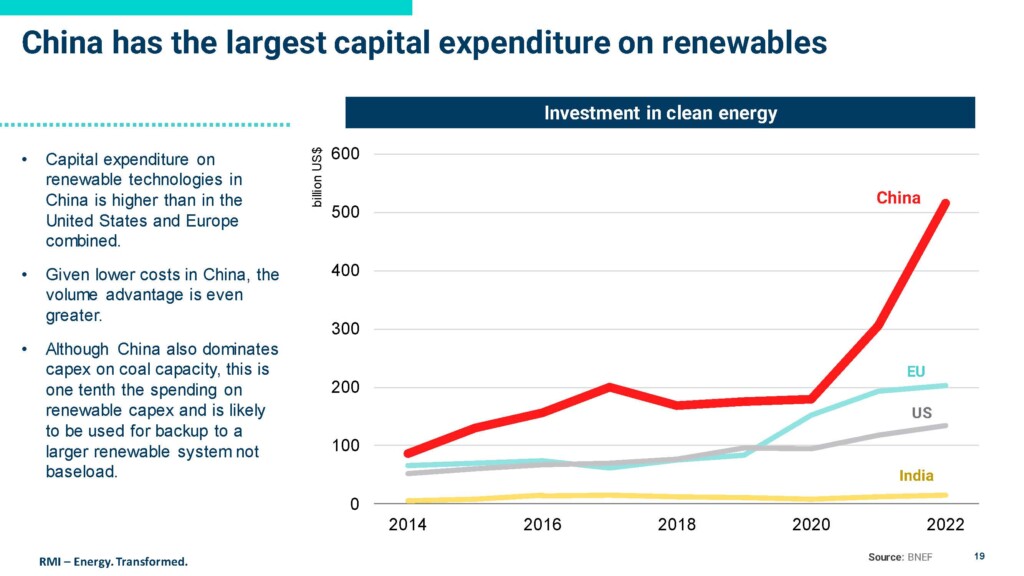 Guess Who's Leading the World in Renewable Energy: China - by a Big ...