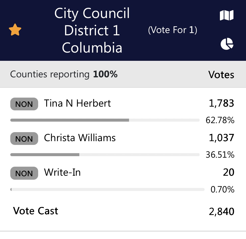 Election Night 2025- Rickenmann wins re-election as Columbia mayor, City Council At-large seat ...