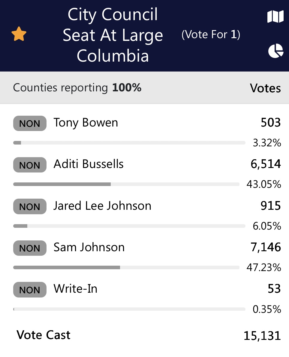 Election Night 2025- Rickenmann wins re-election as Columbia mayor, City Council At-large seat ...