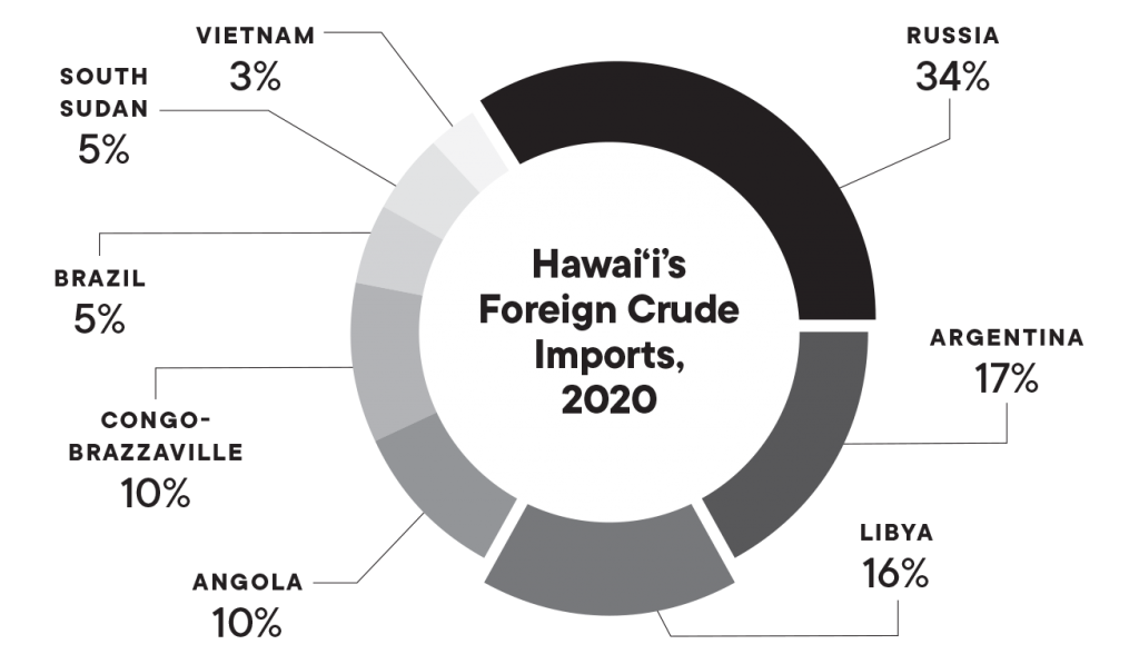 Half of Foreign Oil for Hawai‘i Comes from Russia and Libya - Hawaii ...