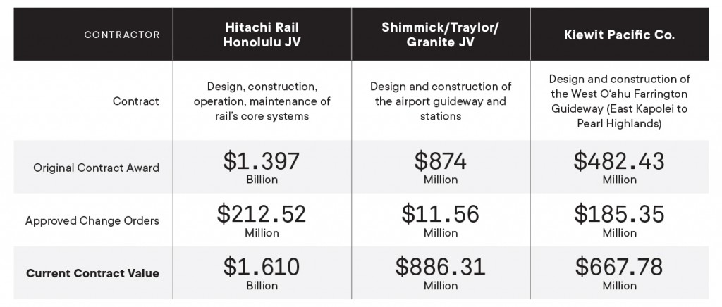 The Three Largest Rail Contracts - Hawaii Business Magazine