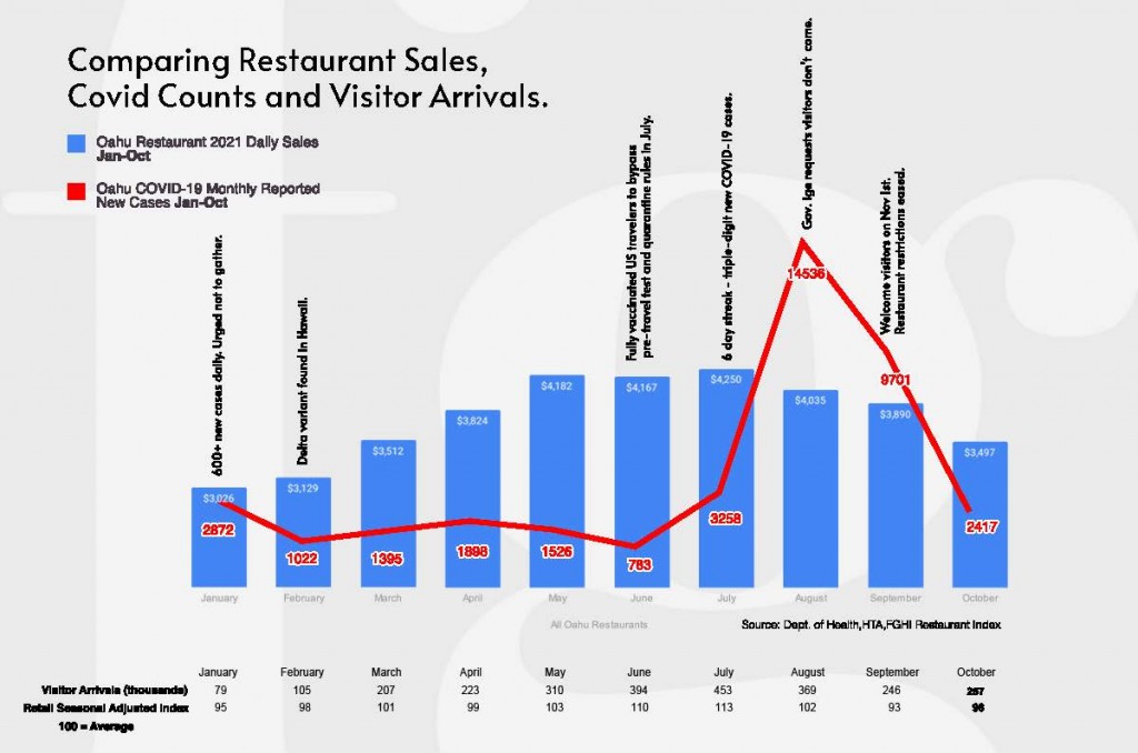 Analysis Reveals How Much Covid Hurt Local Restaurants - Hawaii ...