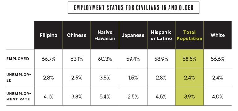 Here’s Which Ethnic Groups Make the Most Money in Hawai‘i - Hawaii ...