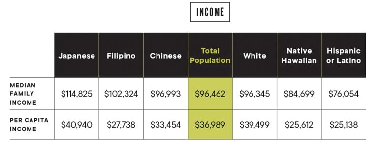 Here’s Which Ethnic Groups Make the Most Money in Hawai‘i - Hawaii ...