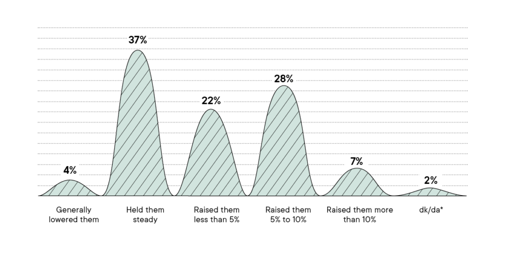 How Are Hawai‘i Companies Responding to Inflation and ESG/DEI Demands ...