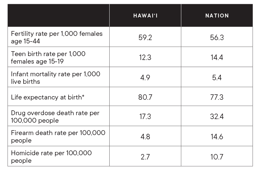 Hawai‘i Has the Longest Life Expectancy in the Nation, But Not for ...