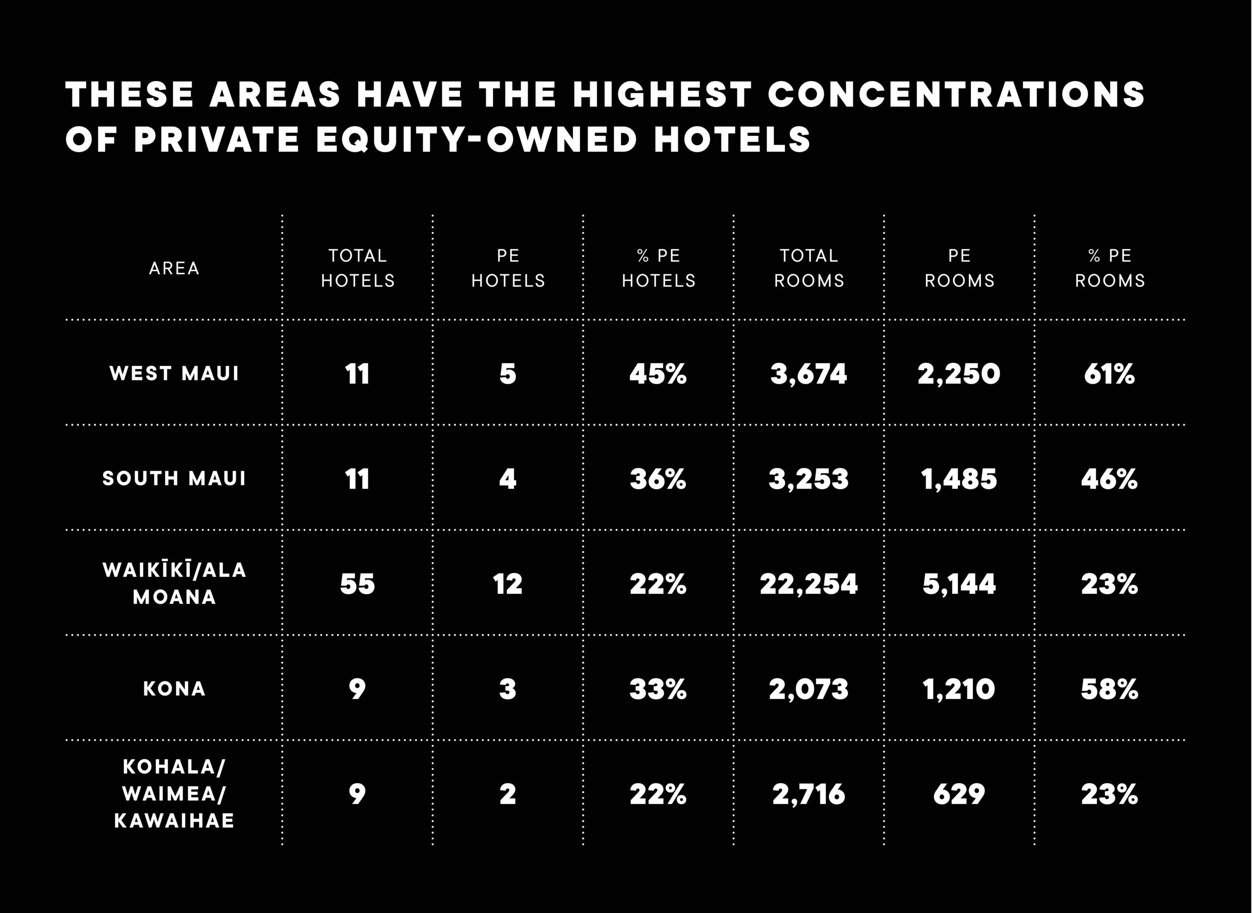 Private Equity Owns a Big Chunk of Hawai‘i’s Hotels. Here’s Why That ...