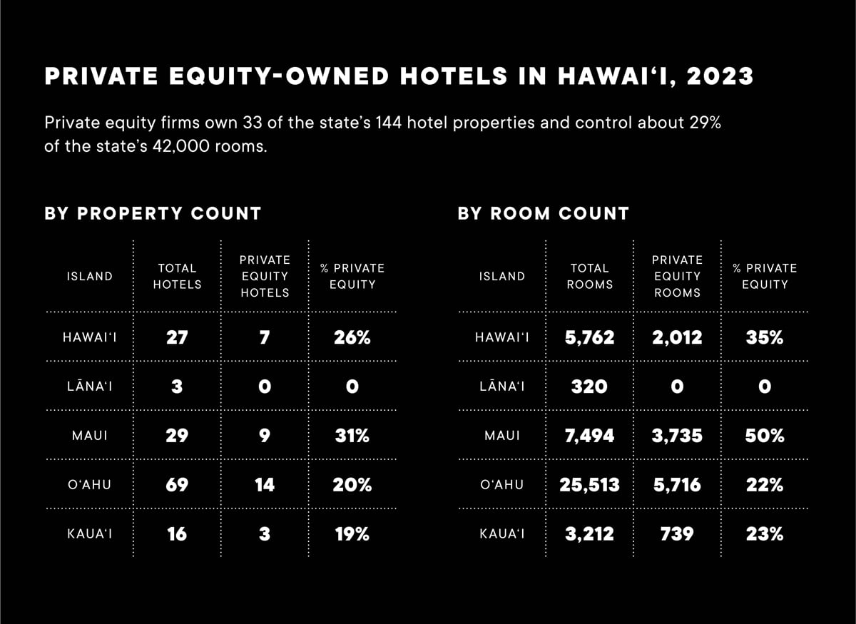 Private Equity Owns a Big Chunk of Hawai‘i’s Hotels. Here’s Why That ...