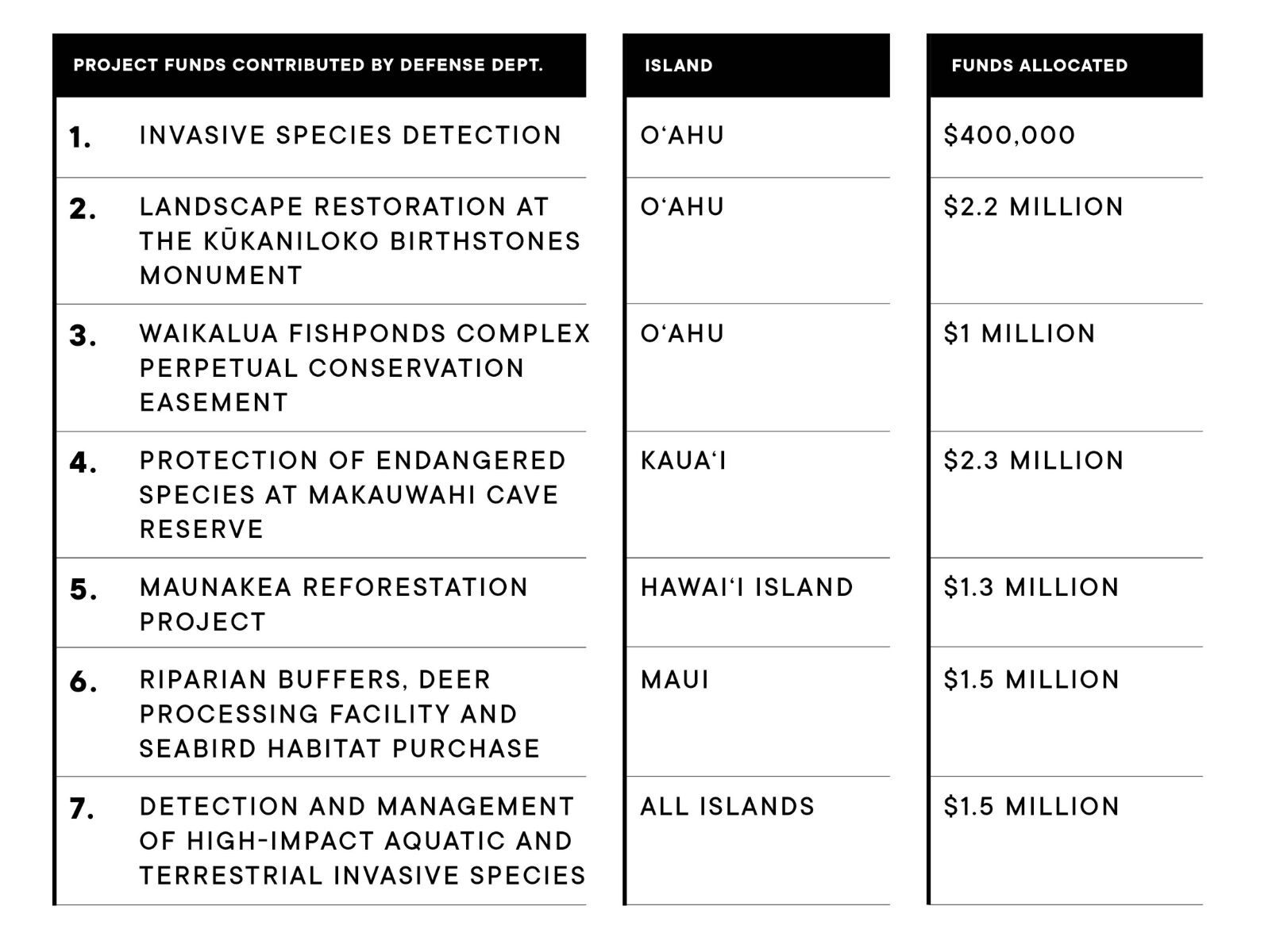 U.S. Military Works with Local Partners to Protect Hawai‘i’s Natural ...