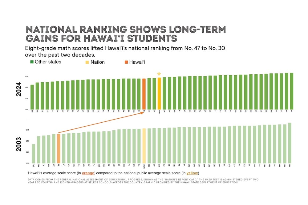 Hawai‘i’s Public Schools Are National Leaders in Academic Recovery. Can ...