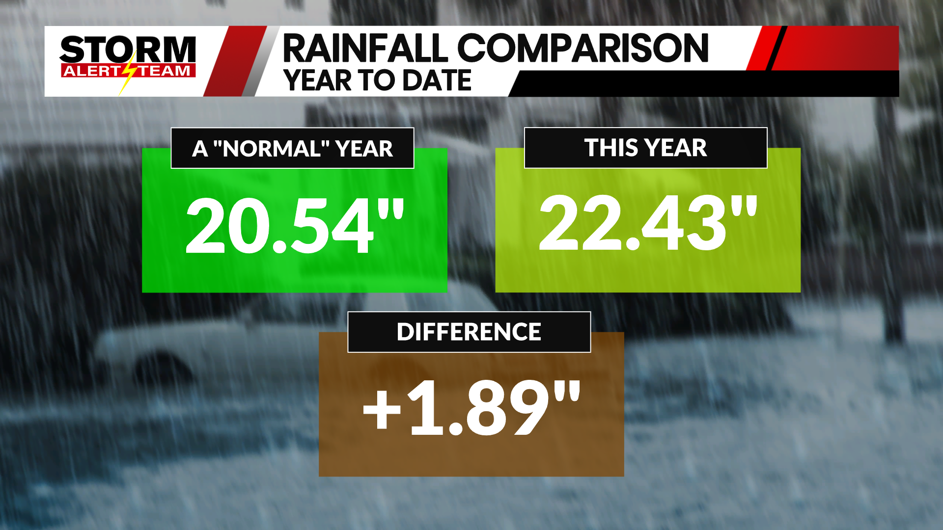 Less rain incoming, still above average for the year - KBSI FOX23 News ...
