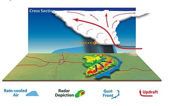 What causes damaging winds in storms?