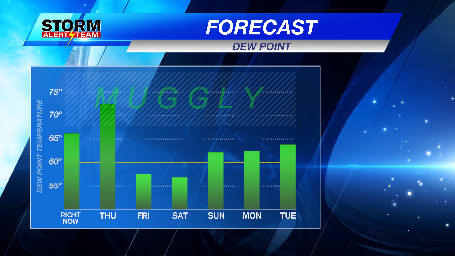 Succession of cold fronts bring relief from heat and humidity