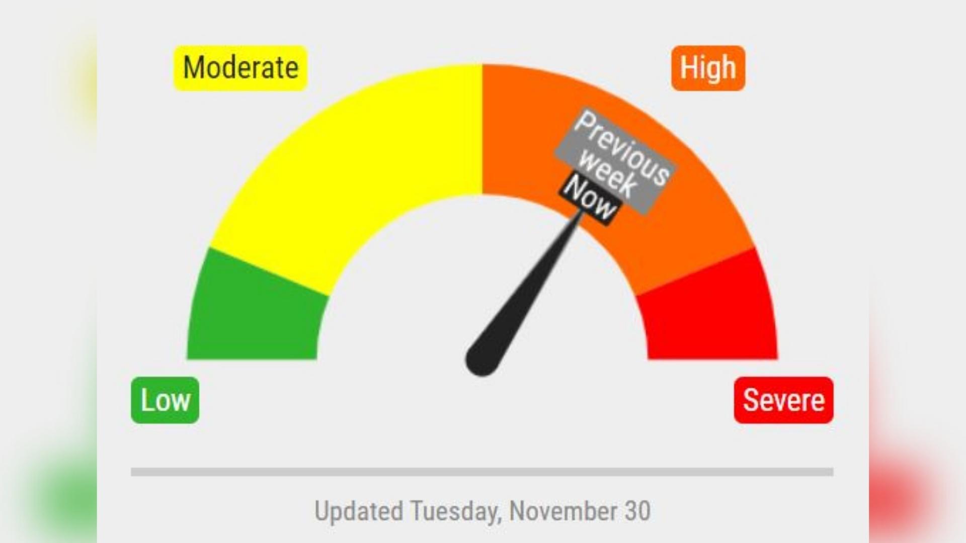 COVID-19 Risk Dial to remain in mid-orange
