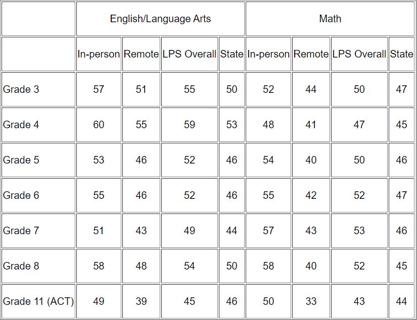LPS data shows importance of in-person learning