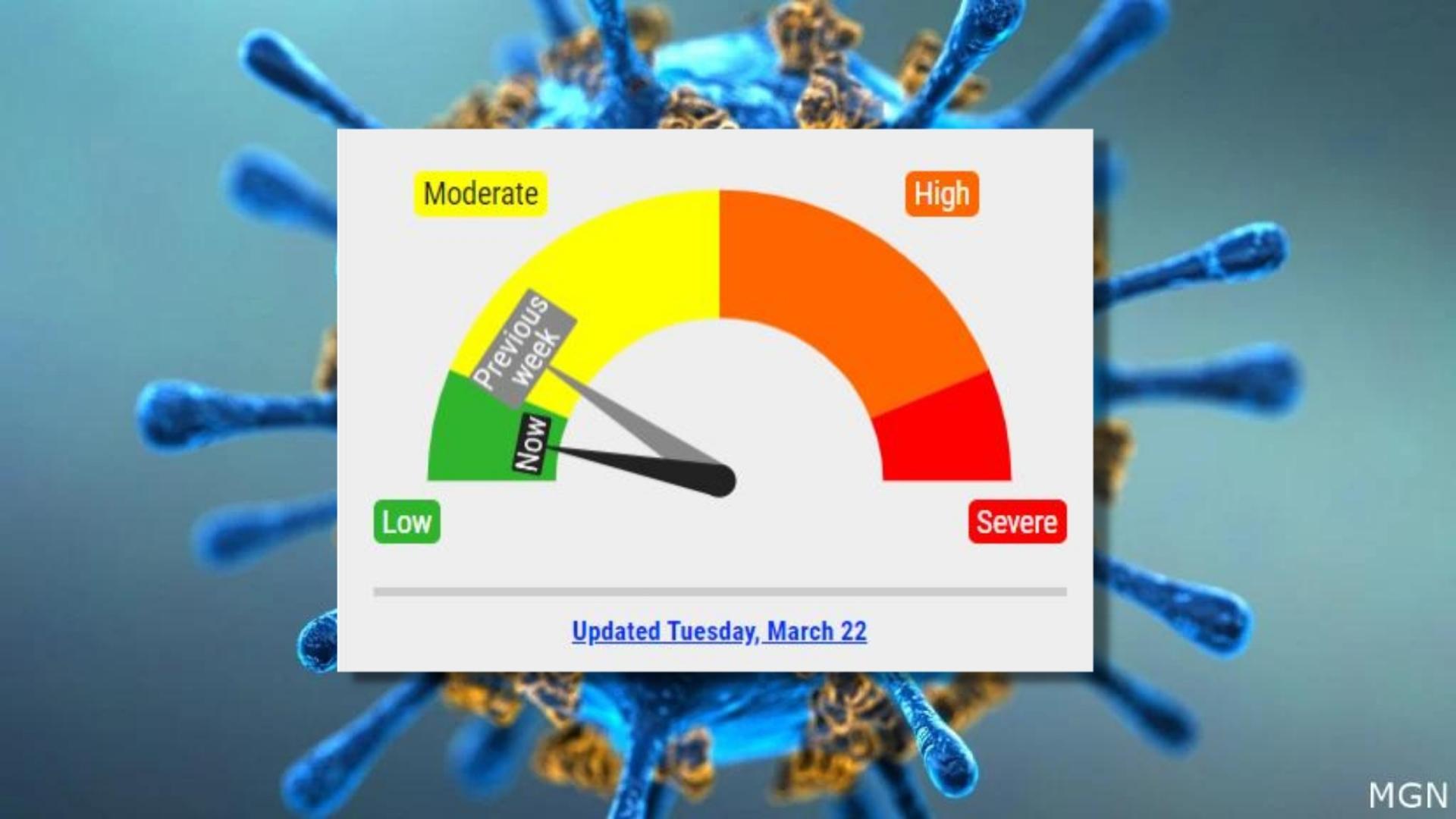 Lancaster County COVID-19 Risk Dial moves down into green