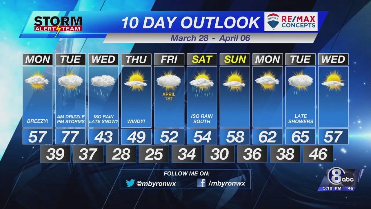 Getting warmer before our next weather-maker arrives
