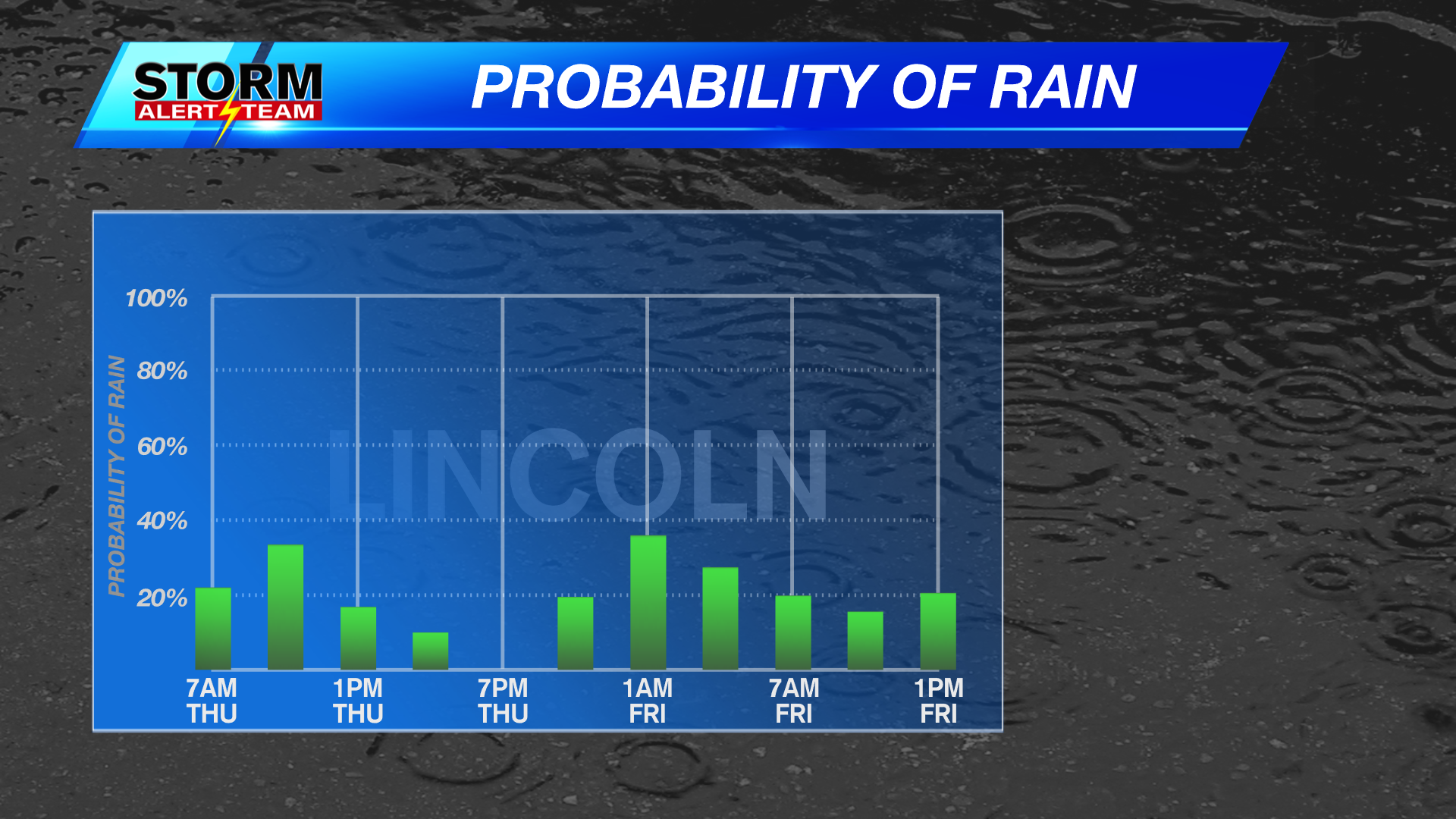 The humidity's back, along with rain chances
