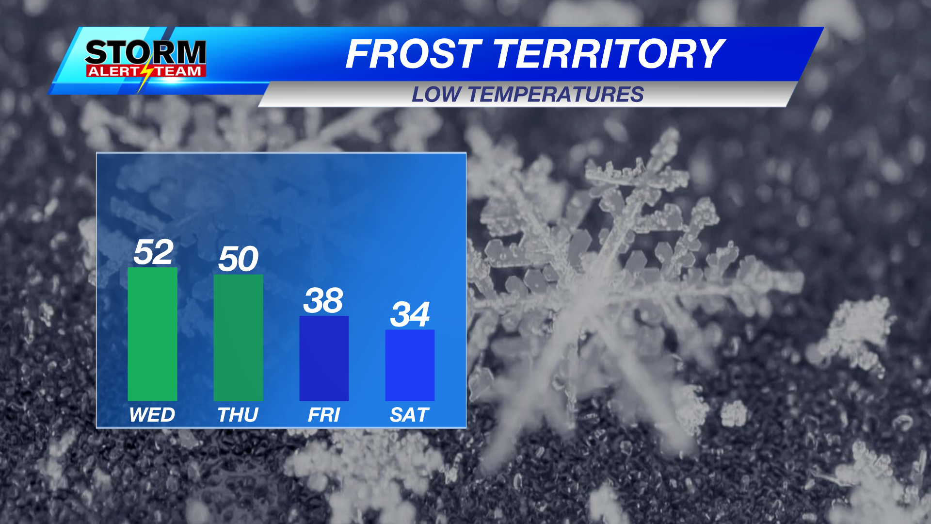 Scattered rain on Tuesday; Frost/freeze territory by late week