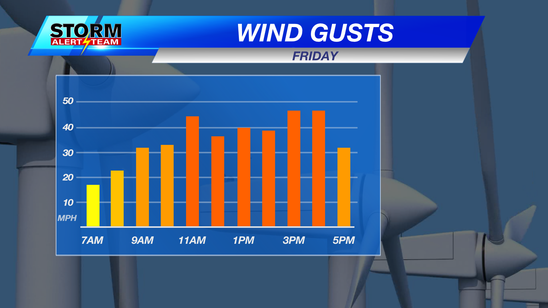 Wind sticks around, mild into the weekend