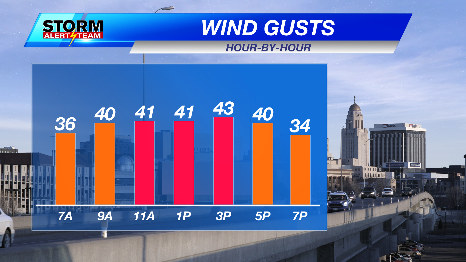 Very windy end to the weekend