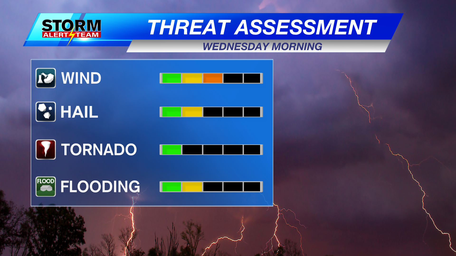 A morning round of severe weather