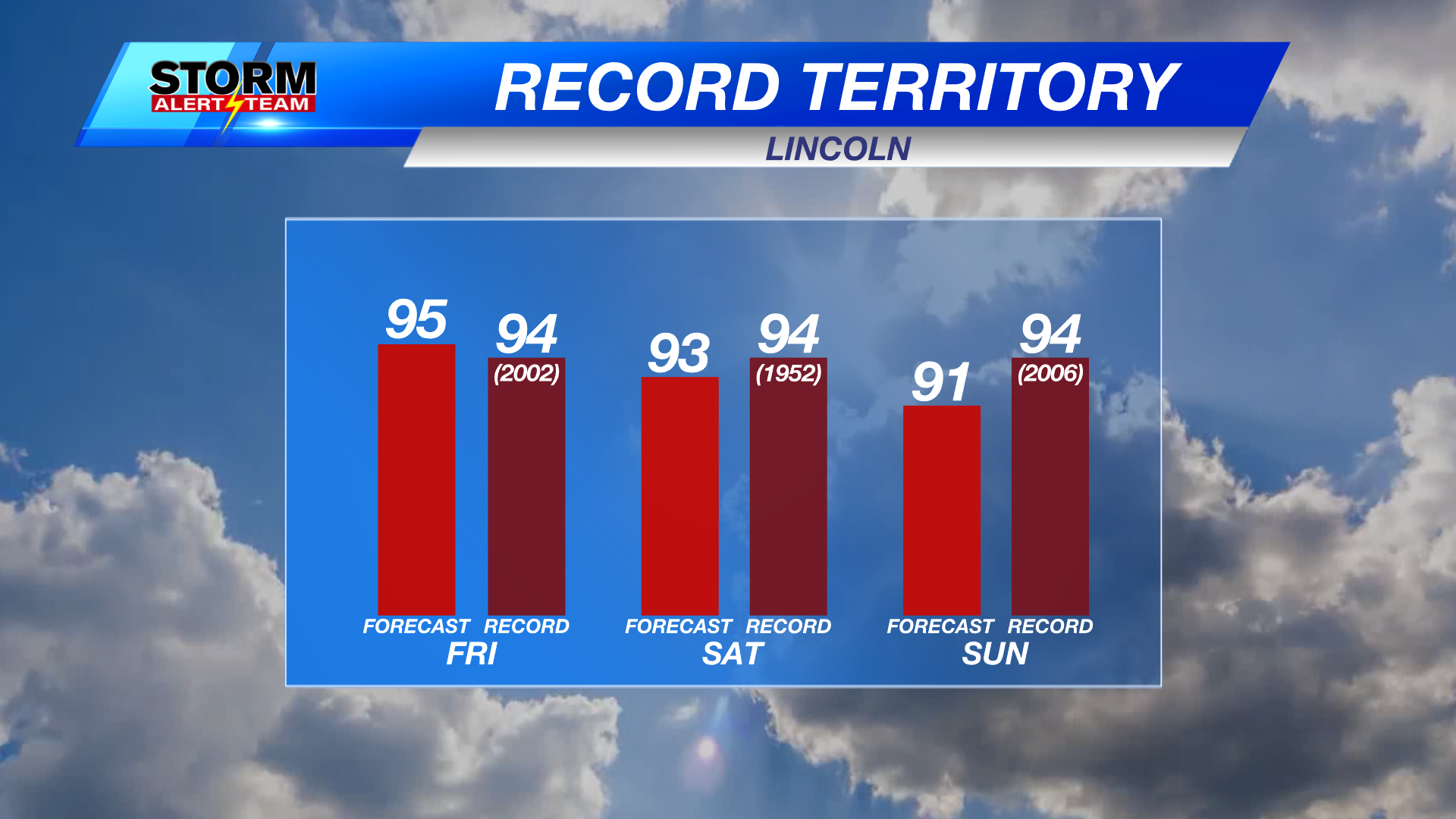 Record-breaking heat possible; hot days this weekend