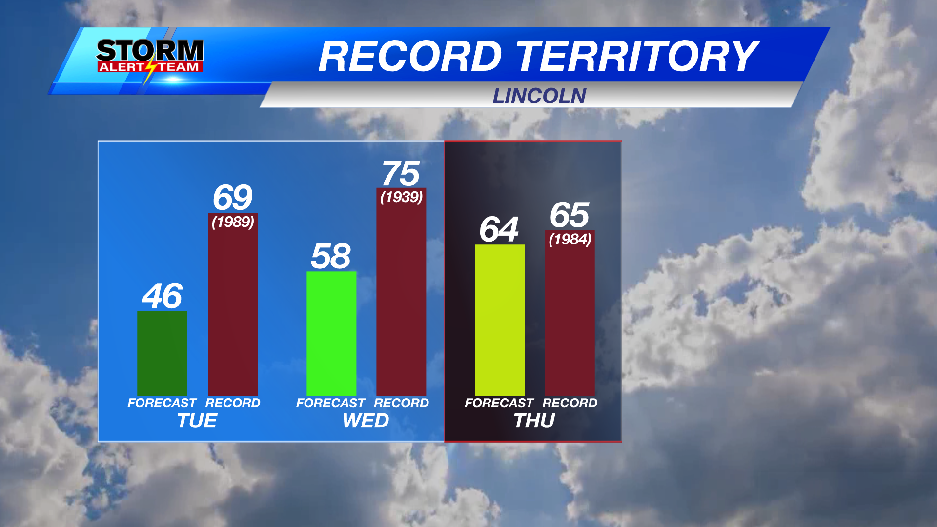 Midweek warm up keeps temperatures far above average