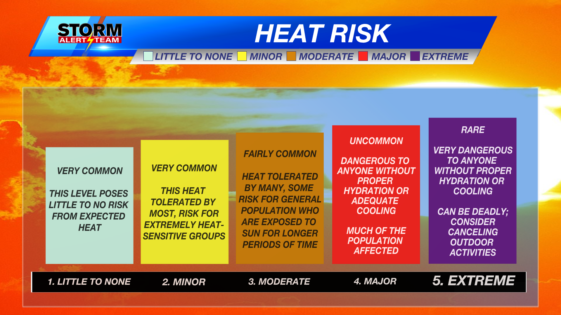 Heat and humidity arrives with heat index nearing 100