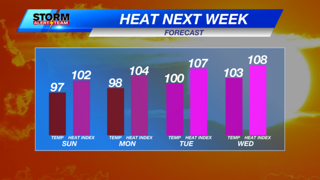 Talk of heat especially next week