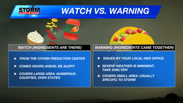 Severe Weather Awareness Week: Preparedness, Watches vs. Warnings