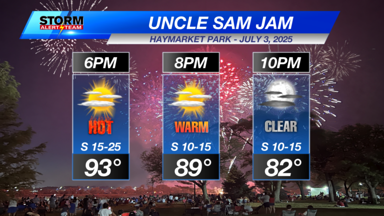 Hot, humid heading to Uncle Sam Jam; first look at Fourth forecast