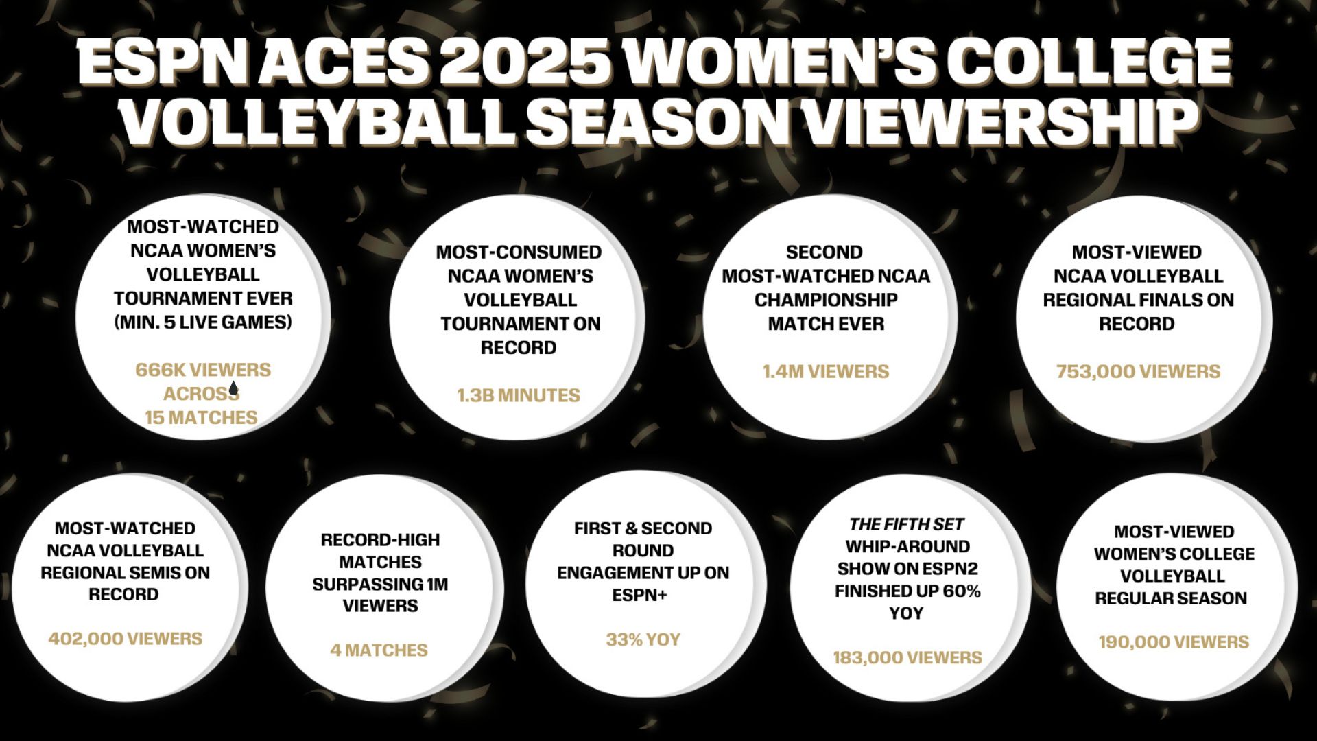ESPN highlights 2025 viewership numbers during most-watched college ...