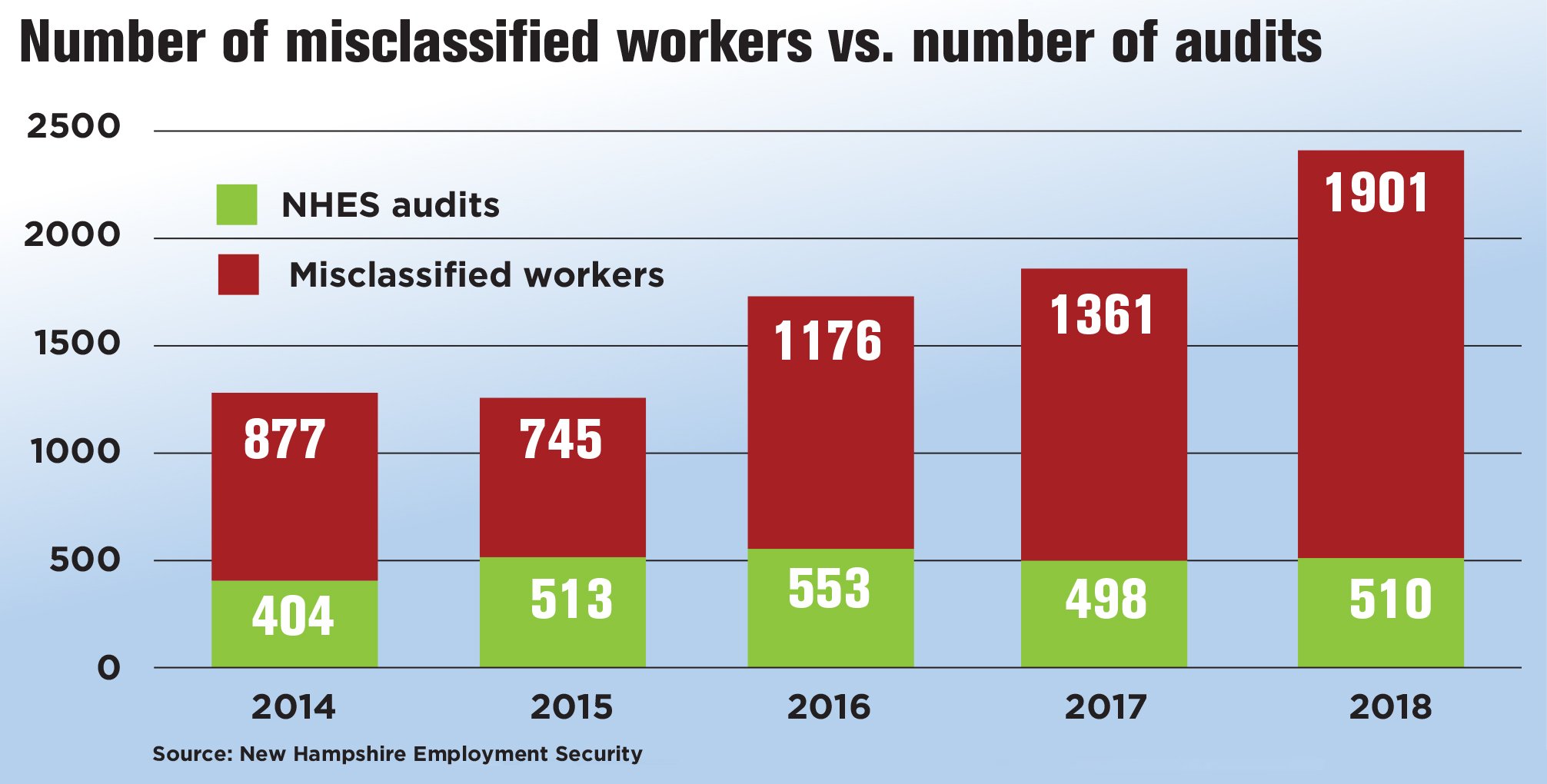 Investigations reveal rise in misclassified workers - NH Business Review