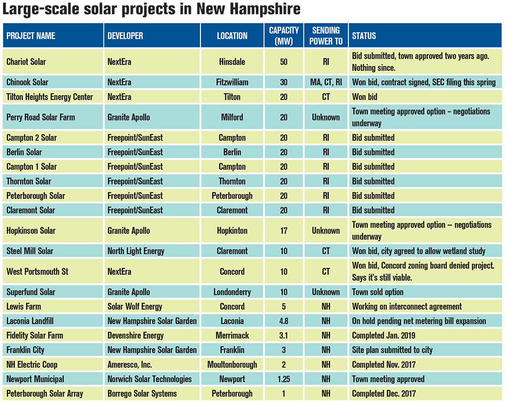 Large-scale solar takes shape around the state - NH Business Review