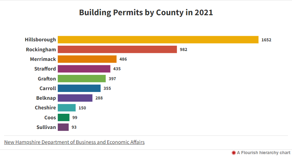 Building permits rose by 11 percent in 2021, but housing crisis ...
